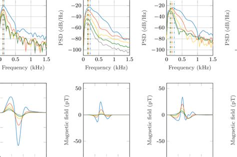 Power Spectral Density Psd And Time Domain Graph Of The Simulated