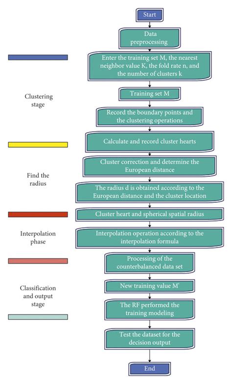 rm smote algorithm flow chart download scientific diagram