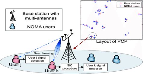 Illustration Of The Clustered Noma Networks With Mmwave Communications Download Scientific
