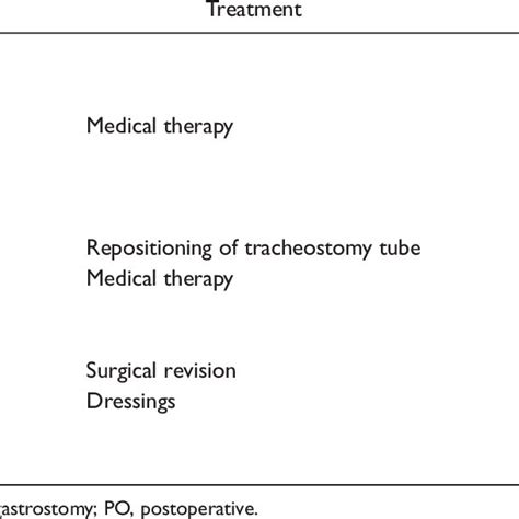 Complications After Supracricoid Partial Laryngectomy Download Table