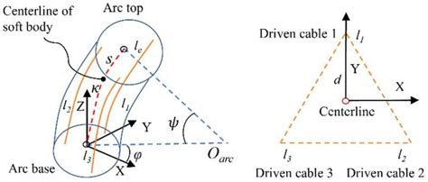 Soft Wrist Kinematics Modeling Download Scientific Diagram