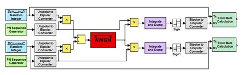 33 Overview Of Our Model Cdma Simulation By Openstax Jobilize