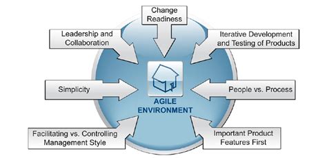 Integration Of Project Performance Management Ppm With Agile Software Development