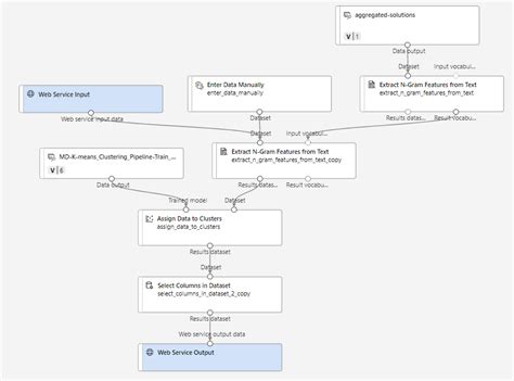 k means azureml how to create a web service from a clustering model stack overflow