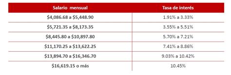 Infonavit Presenta Nuevo Esquema De Crédito Tasa De Interés Bajará