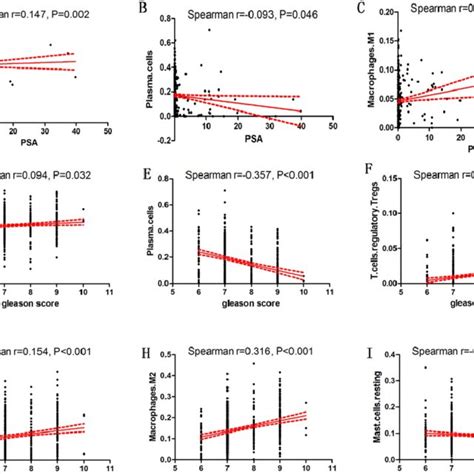 The Correlation Between PCa Clinical Traits And Immune Cell Download Scientific Diagram