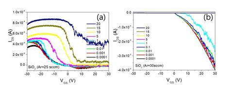 Transfer Characteristics Of Zto Sio2 Transistor In According To The Download Scientific Diagram