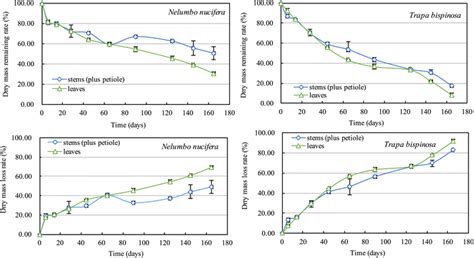 Dry Mass Remaining Loss Rate Of Two Aquatic Macrophytes Detritus During