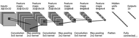 P Sequential以及搭建网络小实战Pytorch小土堆学习笔记 sequential网络如何计算 CSDN博客