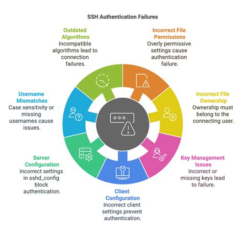How To Fix Ssh Permission Denied Publickey Authentication Failures