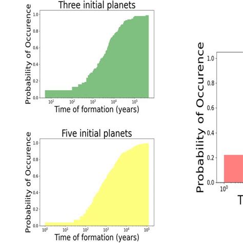 Mass Ratio Distributions For Every Binary Planet Formed On The Left