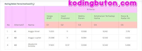 Source Code Aplikasi Spk Metode Topsis Script Php Native
