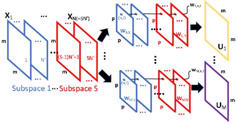 The Linear Operation Of A Single Convolutional Layer Download Scientific Diagram