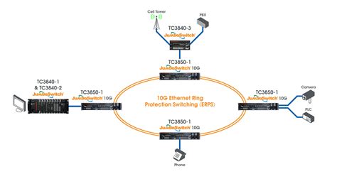 Using Jumboswitch To Preserve Legacy Devices Tc Communications