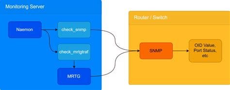 Monitoring Routers And Switches Naemon Monitoring Suite