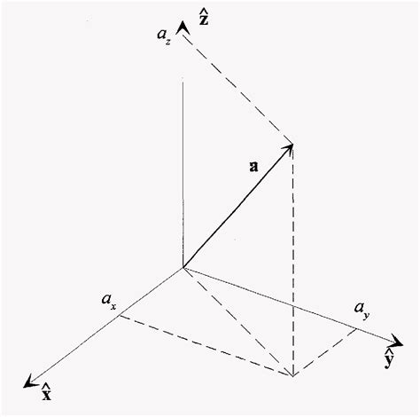 Figure 1 From Vectors A Fortran 90 Module For 3 Dimensional Vector And