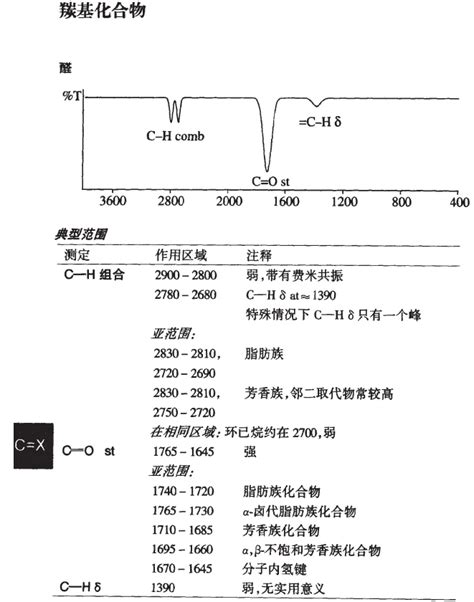 醛、酮、羧酸、酯和内酯、酰胺和内酰胺、酸酐、酰卤、碳酸衍生物的红外光谱吸收峰解析 哔哩哔哩