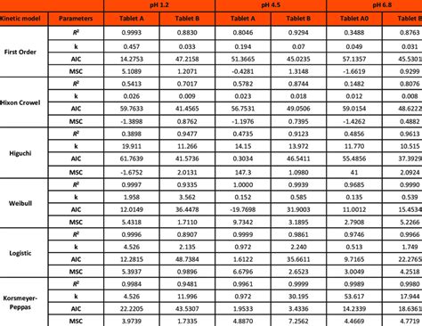 Kinetic Parameters Obtained From Dissolution Data For Non Expired A