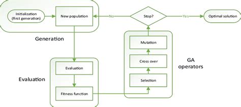 Flowchart Genetic Algorithm Bagheri Et Al 2020 Download Scientific