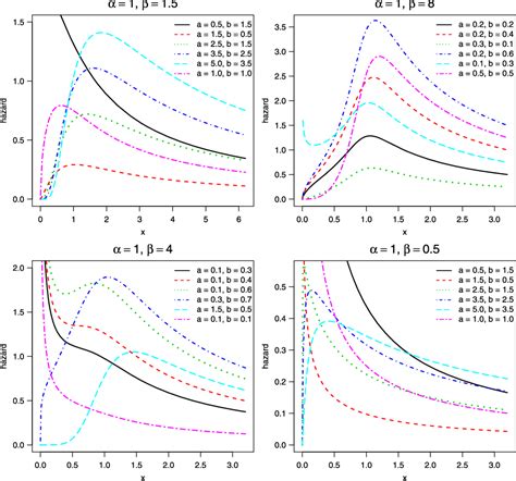 Figure 1 From The Beta Log Logistic Distribution Semantic Scholar
