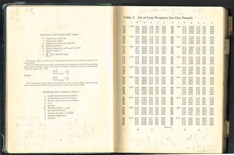 Gas Thermodynamic Tables