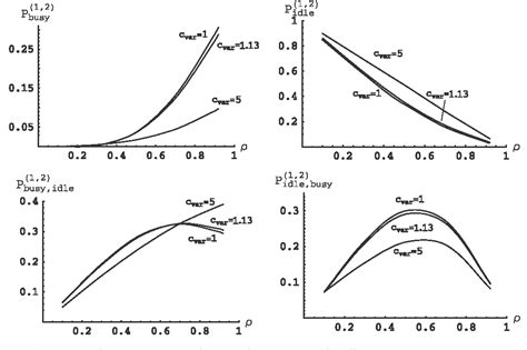Figure 4 From A Tandem Giph1→•ph10 Queue With Blocking Semantic