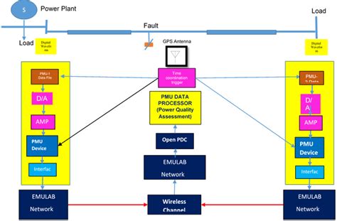 Power Quality Measurements And Fault Detection And Identification
