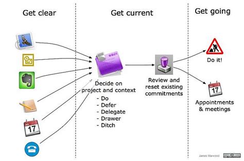 Weekly Gtd Process V1 Time Management Strategies Getting Things Done Gtd System