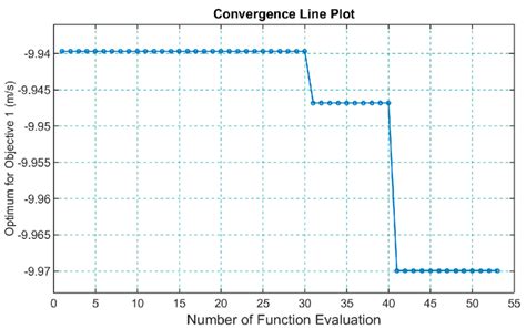 Convergence Line Plot Of The Metamodel Assisted Optimization Mmao Download Scientific Diagram