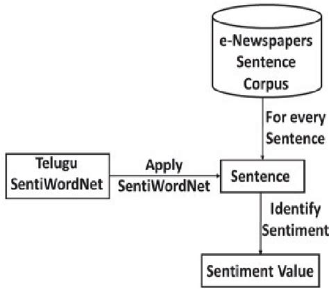figure 1 from sentiment analysis using telugu sentiwordnet semantic