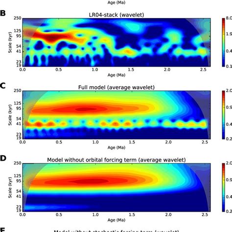 Deterministic And Stochastic Model Specifics A An Example Of Model