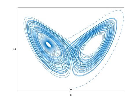 4 Strange Attractor From Lorenz System Projected On X Z Plane