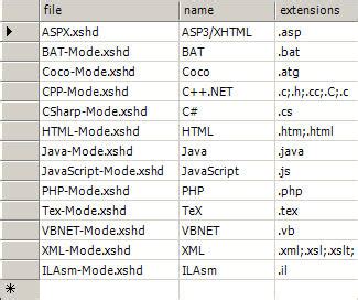 Icsharpcode Texteditor