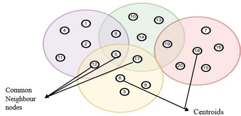 Example For Clustering Download Scientific Diagram