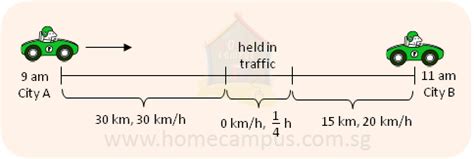 Average Speed Home Campus