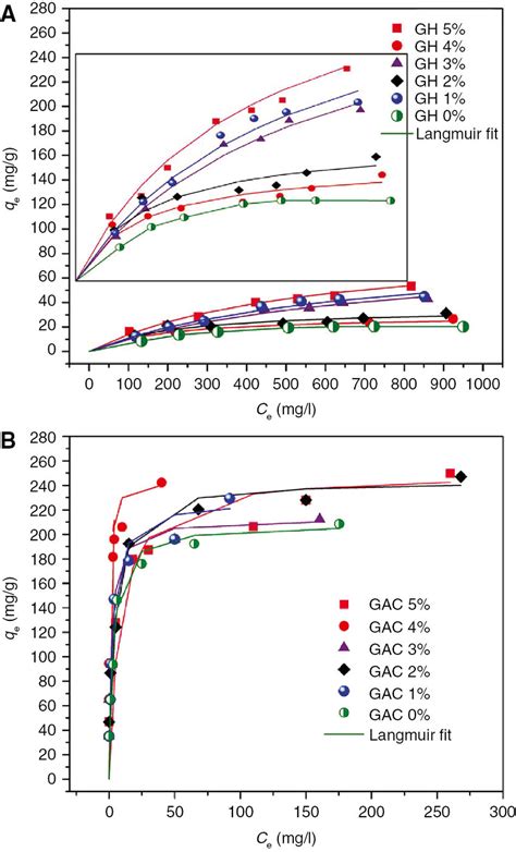 Adsorption Isotherms Of Cu²⁺ Ions By Various A Glucose Hydrochar And Download Scientific