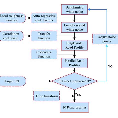 Nonstationary Parallel Road Roughness Model Note Iri International Download Scientific