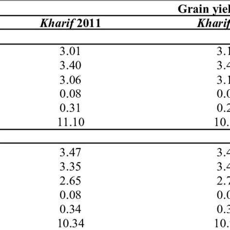Interaction Effects Between Seed Rate And Row Spacing On Number Of