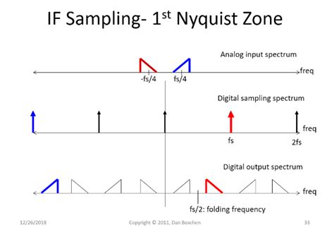 Oversampling Adc Principle Download Scientific Diagra