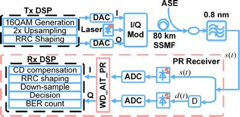 Figure 2 From Weighted Decision Enabled Phase Retrieval Receiver With Adaptive Intensity