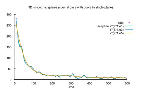 Gnuplot Demo Script Smoothsplinesdem