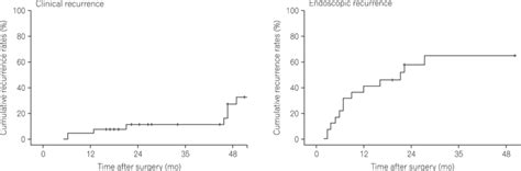 Cumulative Recurrence Rates In Patients Who Underwent Bowel Resection