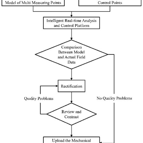 Intelligent Real Time Analysis And Control Process Download