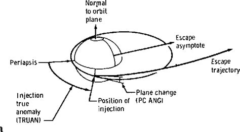 Figure 1 From Launch Window Analysis In A New Perspective With Examples Of Departures From Earth