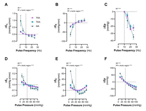 Increased Cyclic Stretch Either Through Pulse Pressure Or Pulse