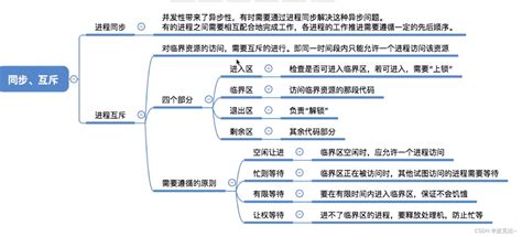 进程的同步与互斥8 79 进程的互斥与同步 Csdn博客