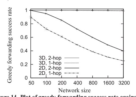 Figure 1 From Practical 3d Geographic Routing For Wireless Sensor Networks Semantic Scholar