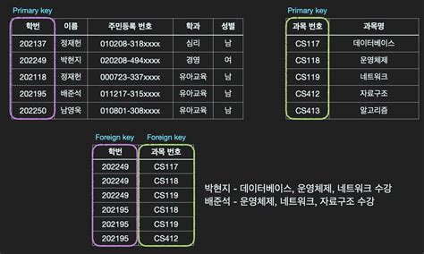 [database] db 구조 and 설계 tommy note