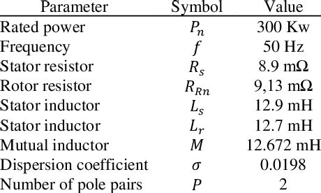 Doubly Fed Induction Generator Parameters Download Scientific Diagram