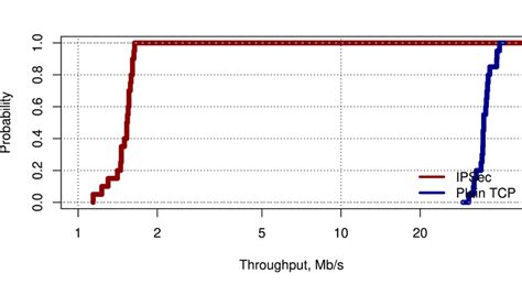 Experimenting With Python Implementation Of Host Identity Protocol